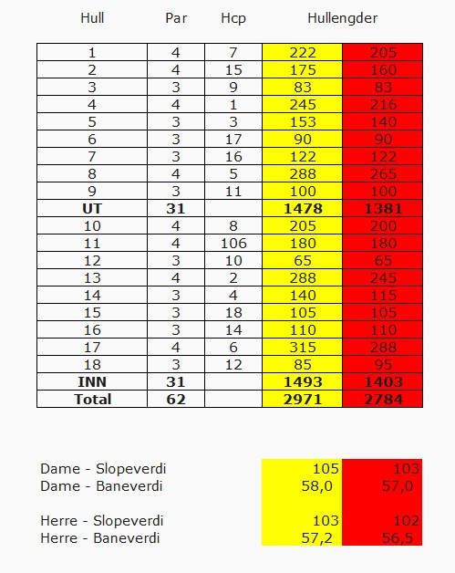 Scorekort – Tingvoll Golfklubb
